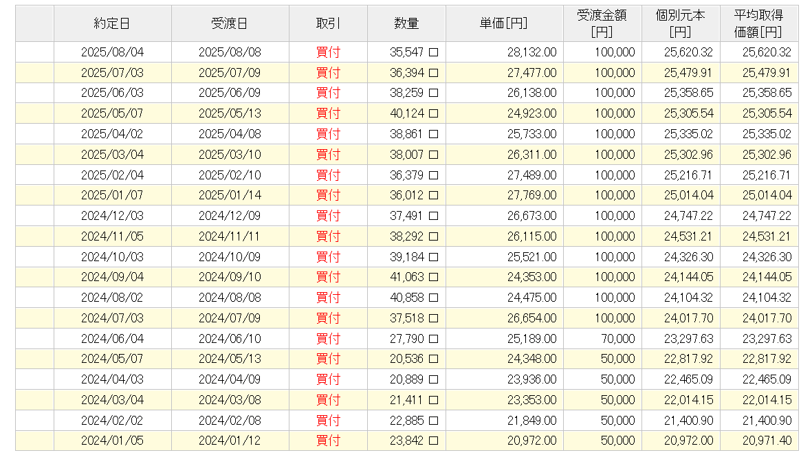 実録！新NISAの運用実績をブログで全公開【2025年8月】 - マネリテの泉